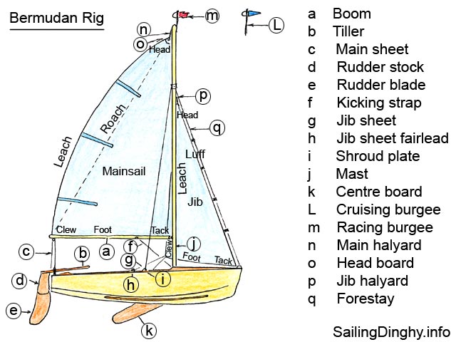 Sailing Terminology & Fun Trivia For Intermediate Sailors – India Yacht ...